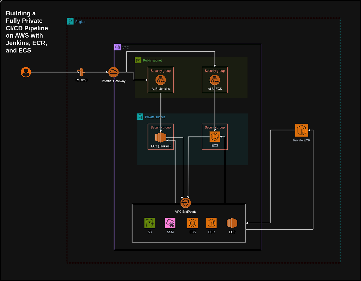 Building a Fully Private CI/CD Pipeline on AWS with Jenkins, ECR, and ECS | by Saadayub | Medium