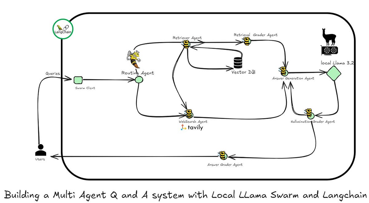 Building A Multi Agent Q A System With Local Llama32 Swarm” And Langchain By Indrajit Medium