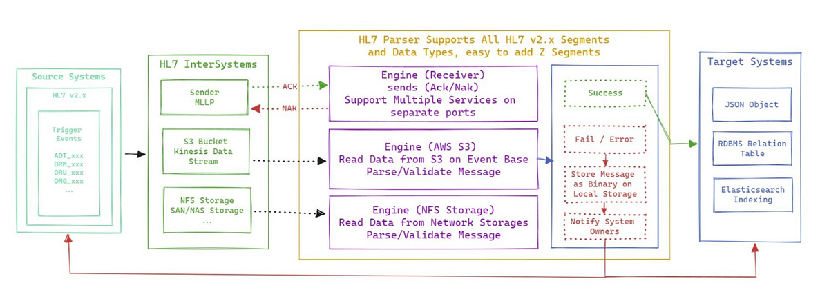 Unlocking the Potential of Healthcare Data: Exploring HL7 and XponentL ...
