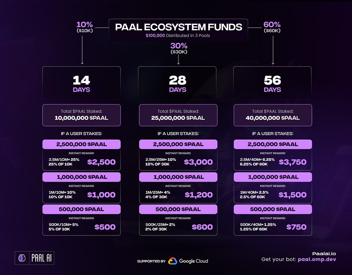 PAAL AI: A Revolutionary Shift in Revenue Sharing | by PAAL AI | Medium