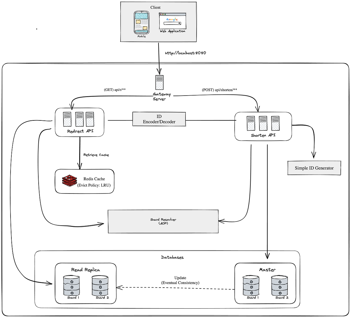 Exploring Spring Boot Through a Distributed URL Shortener | by Zell (Ng Feng Long) | Aug, 2025 ...