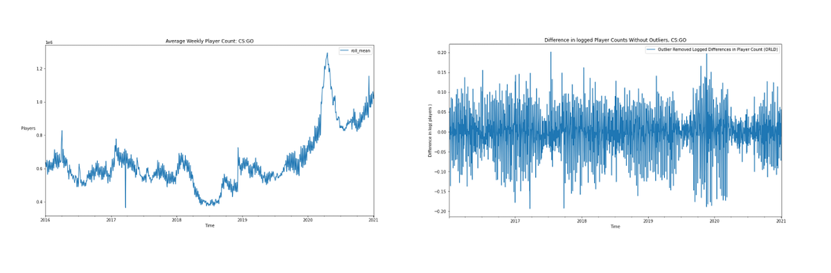 Model Construction on Multiple Time Series | by Ryan McArthur | Medium