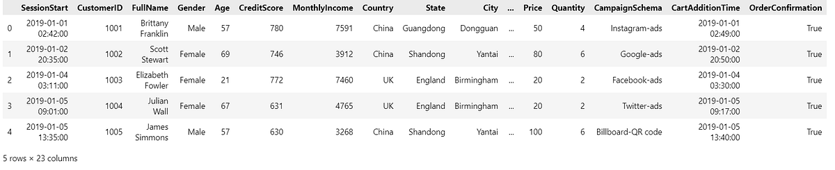 Analyzing E-commerce Data with Python | by Aswanthlal | Jul, 2024 | Medium