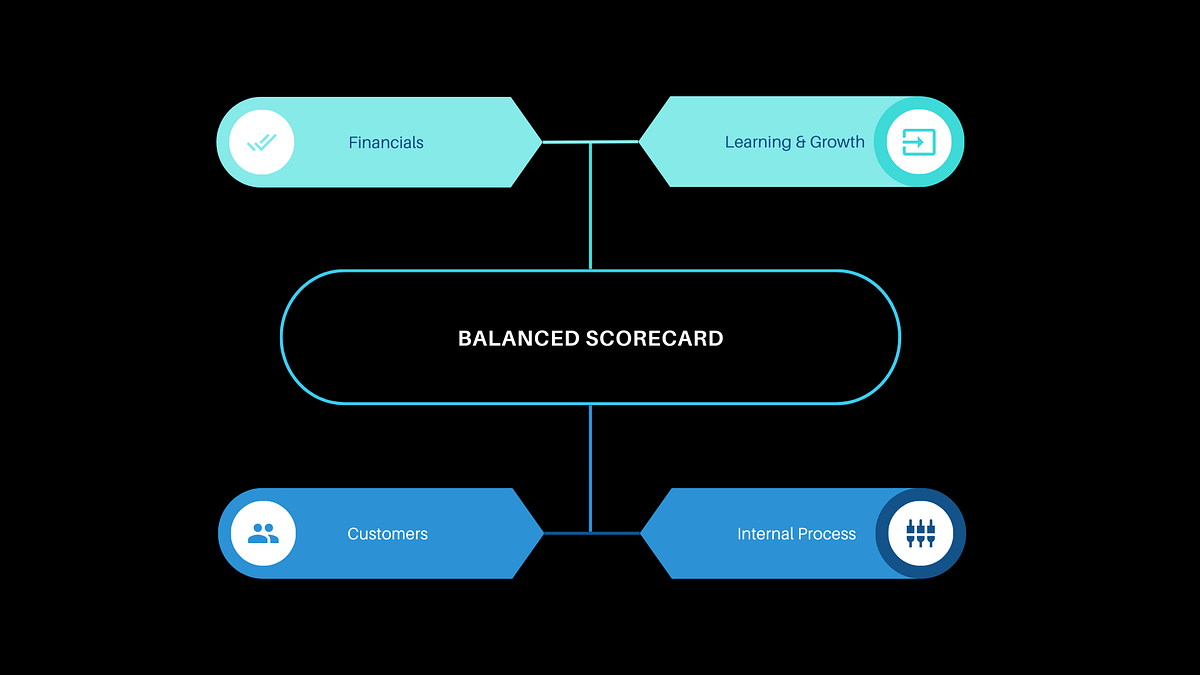 Balanced Scorecard: Striking the Right Chord for Business Success | by ...