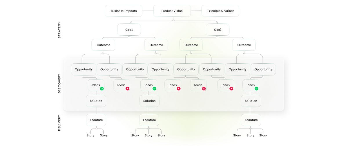 The Opportunity Solution Tree (OST) from Teresa Torres, as one of the ...