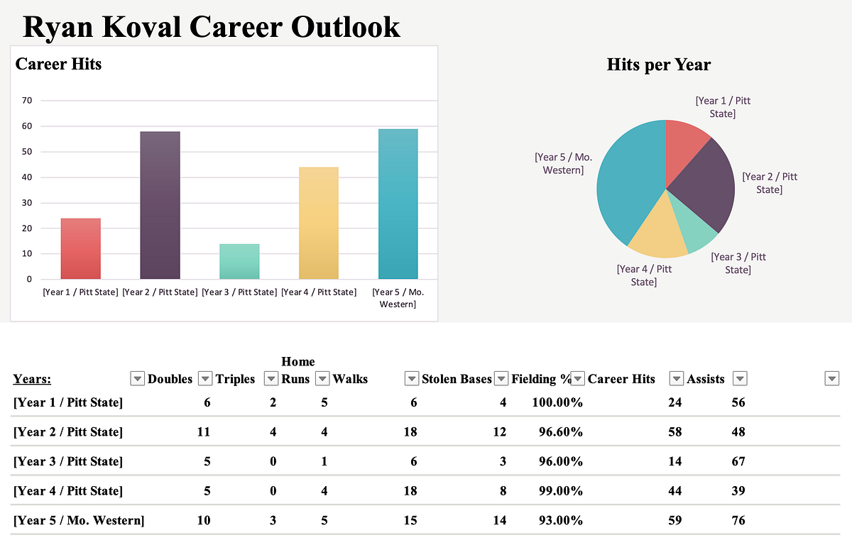 Forever 22. Baseball, a game in which failure 70%… | by Ryan Neise | Medium