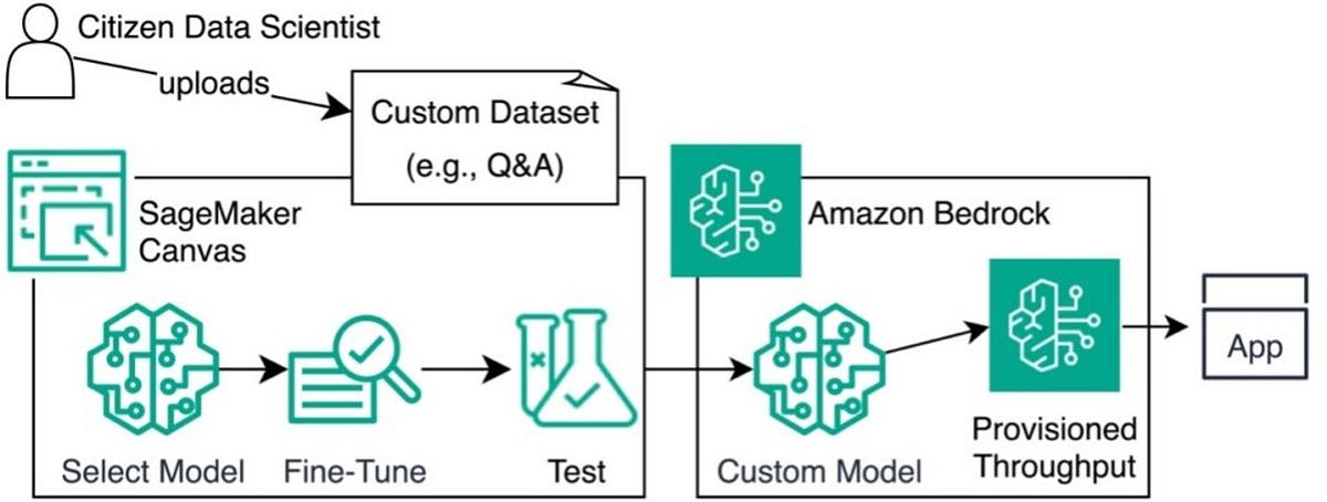 Advanced Fine Tune And Deployment Strategies Of Model With Amazon Bedrock And Sagemaker Canvas