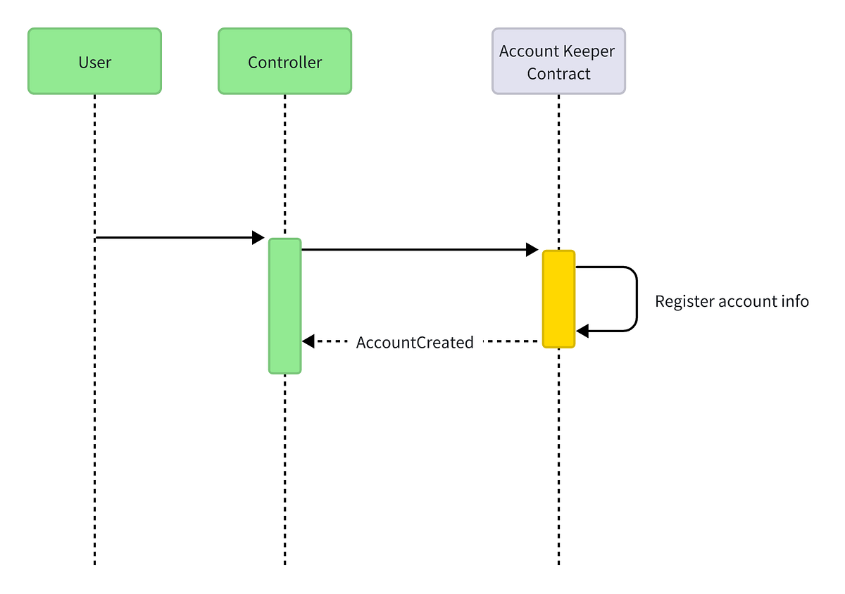 AELF Virtual Account And Account Abstraction | aelf