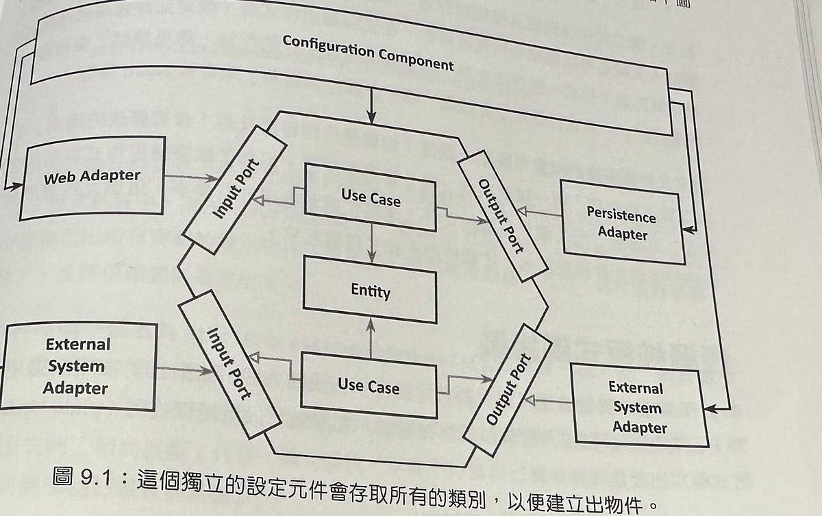 Clean Architecture 實作篇 (九 ～十二) - elliot - Medium