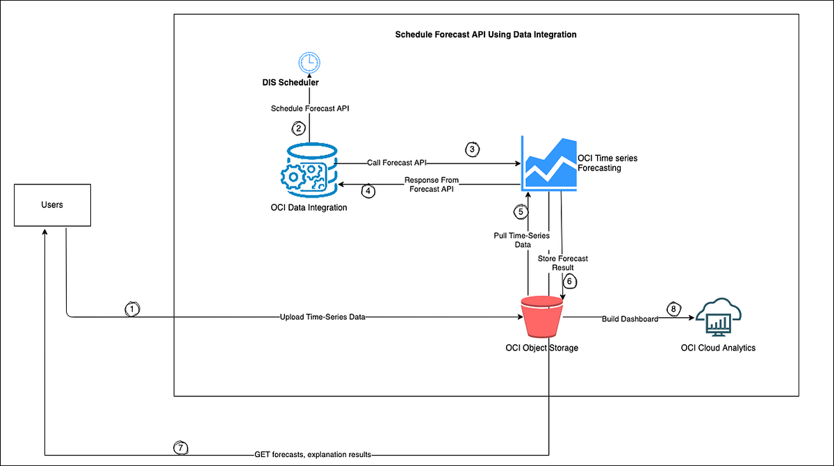 Schedule OCI Forecasting Service By OCI DIS | by Deepak Agrawal | Medium