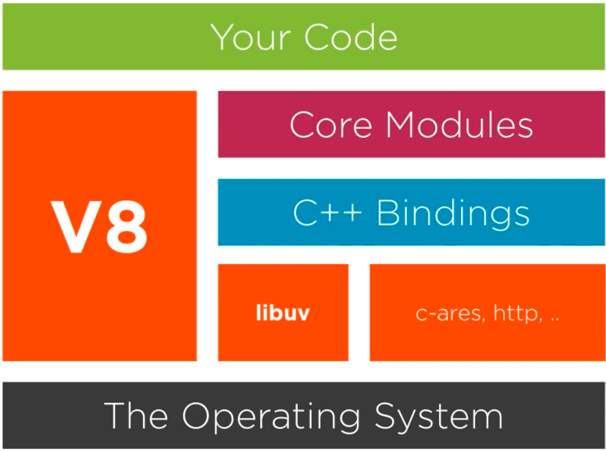 Node.js Explicado. Arquitectura de Node.js | by Diego Ignacio Ortega | Medium