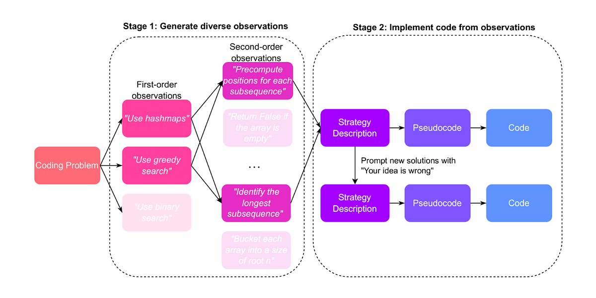 Unlocking the Next Frontier in Code Generation: How Planning in Natural ...