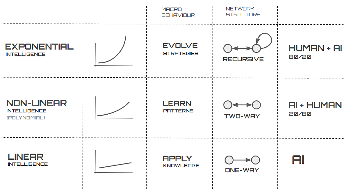 Exponential Intelligence. [These thoughts are not yet precise or… | by ...