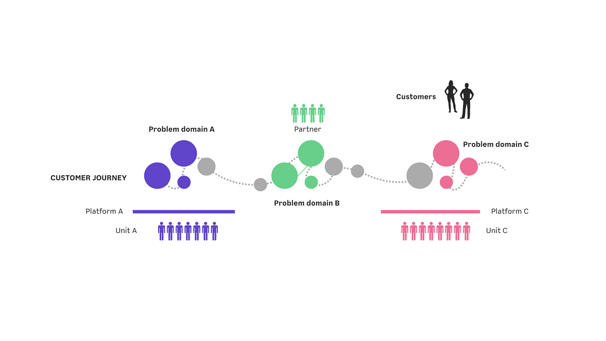 Organize around customer journeys | by Paavo Punkari | Medium
