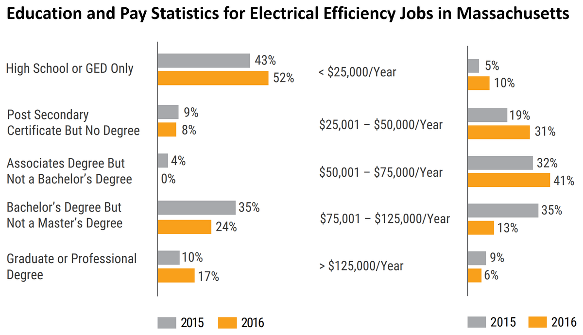 Energy Efficiency Jobs in Massachusetts | by Adam Hasz | Equitable ...
