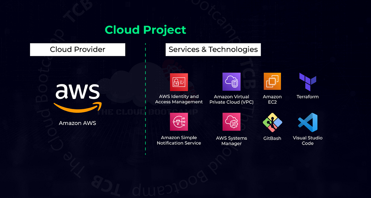 Implementation of a set of EC2 instances using Terraform and AWS Systems Manager configuration ...