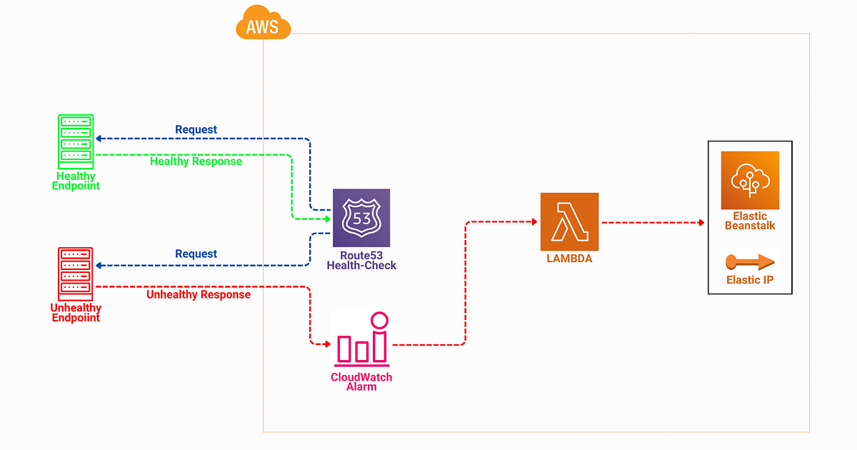 Automatically Attaching an Elastic IP to an Elastic Beanstalk Instance using Route 53 Health ...