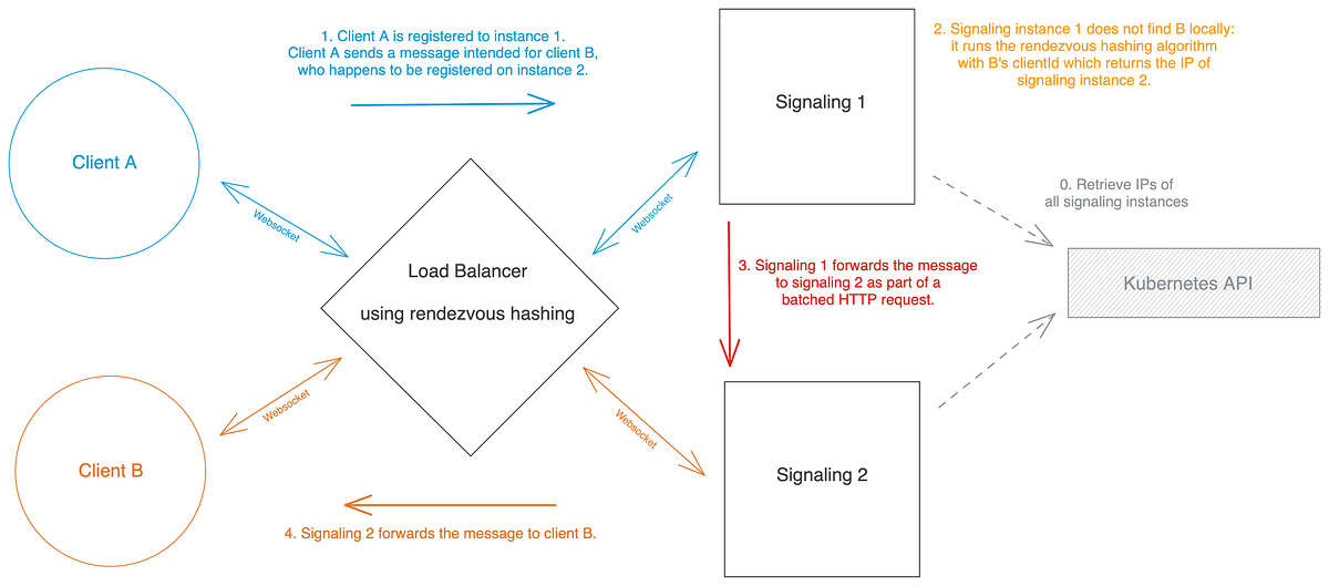 How to implement a distributed and auto-scalable WebSocket server ...