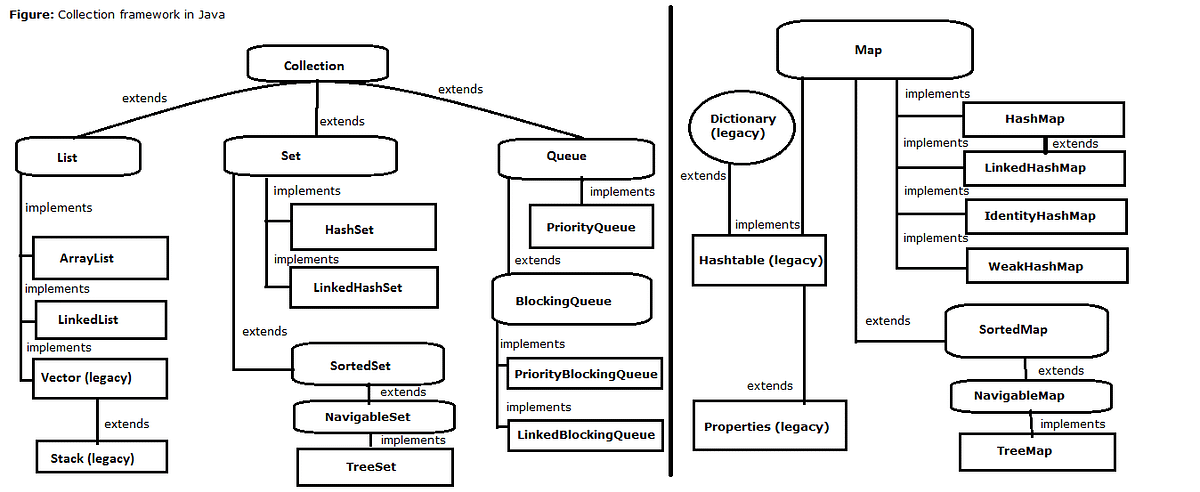 Collection Framework in Java. Array :- An array is an index… | by ...