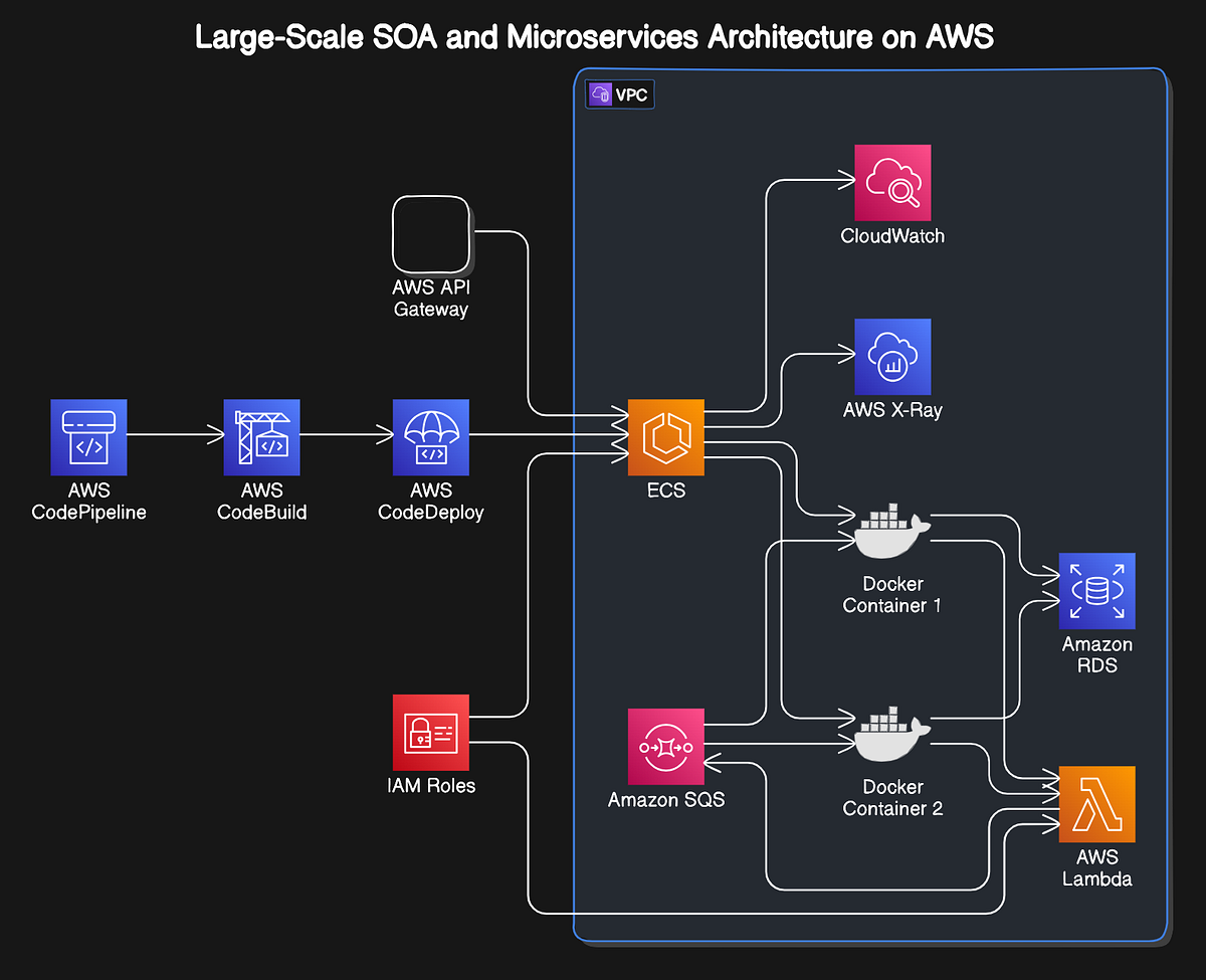 leveraging AWS |large-scale project using service-oriented architecture ...