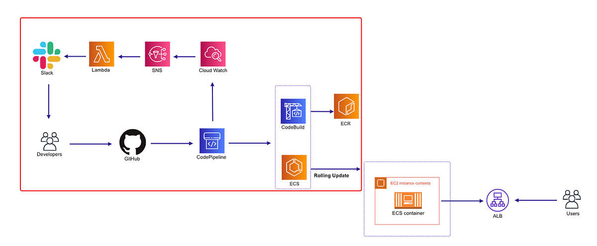 AWS CodePipeline을 이용한 ECS Rolling Update배포 및 Slack 알림을 Terraform으로 구현하는 방법 | by JY_Jeong | Medium