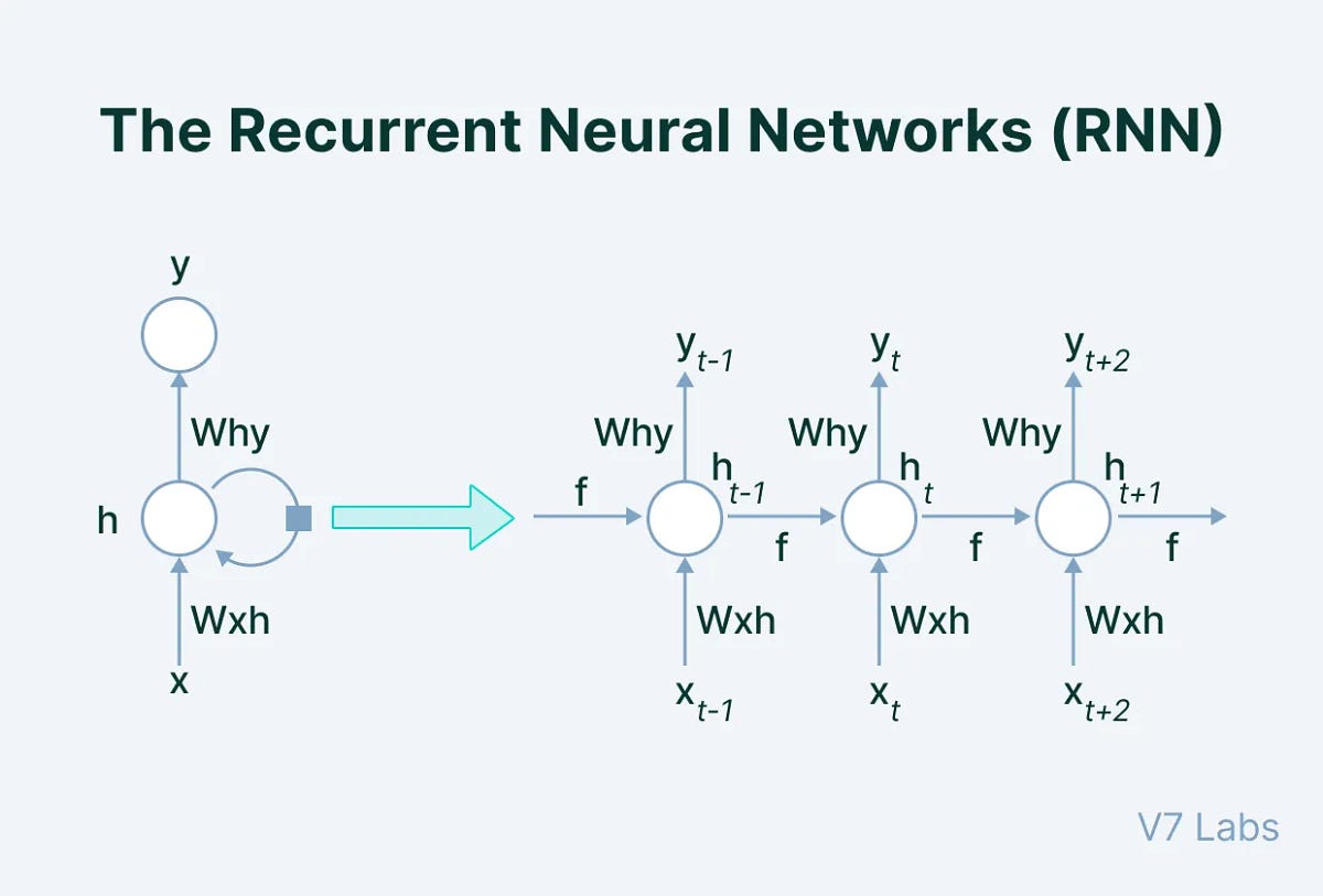 Unveiling Deep Recurrent Model Architectures: RNNs, LSTMs, GRUs, and Attention Mechanisms | by ...