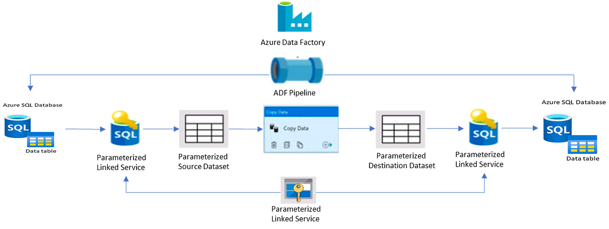 Pipeline Dataset And Linked Service Parametrization In Azure Data Factory Adf By Supratim