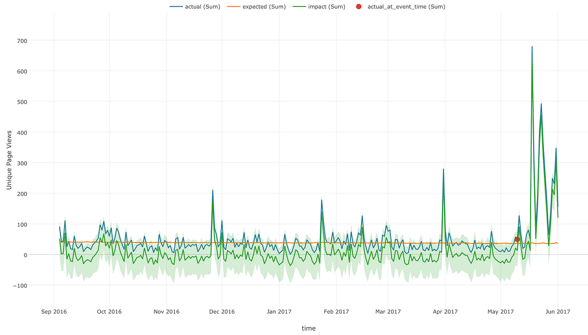 An Introduction to Causal Impact Analysis | by Kan Nishida | learn data science