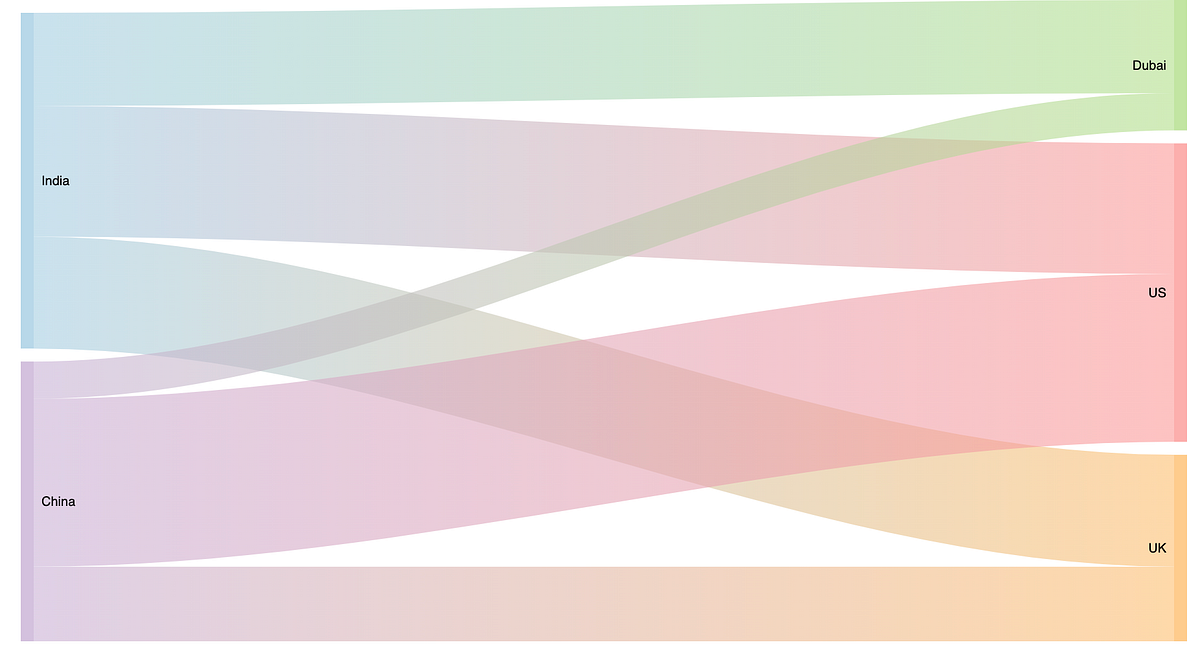 Sankeys Diagram Using simple Html | by Sunny Kumar | Medium