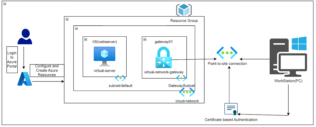 Implementing Azure Point-to-Site VPN Connection | by Gazalofficial | Medium
