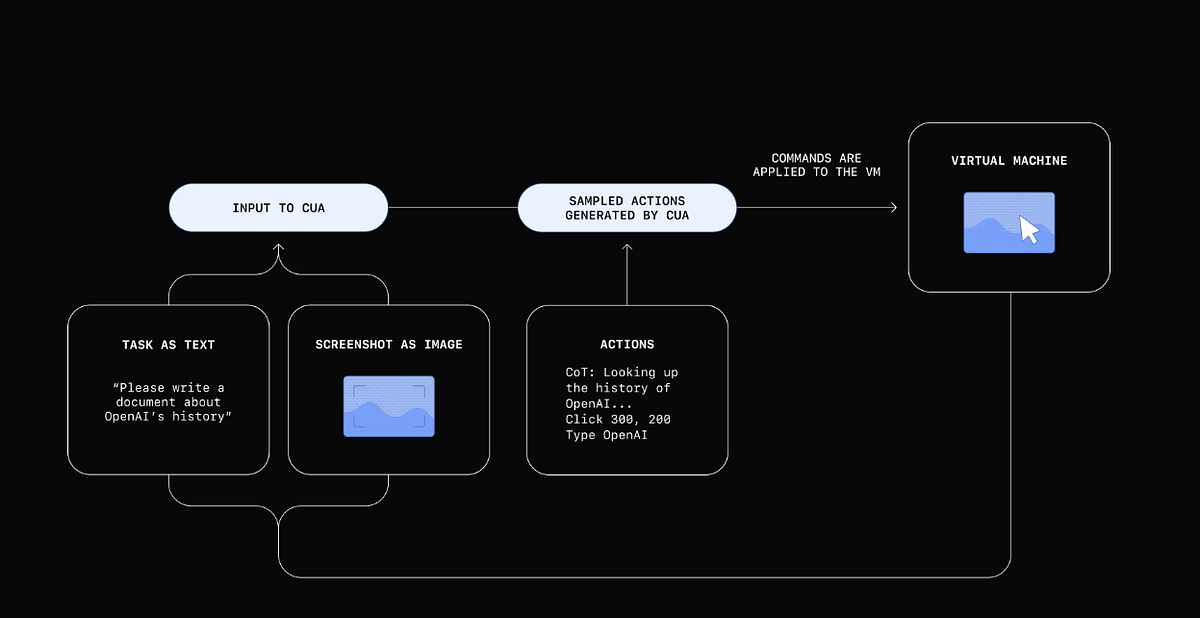 Operator: OpenAI’s Next Big Thing for Your Next Big Idea | by The AI ...
