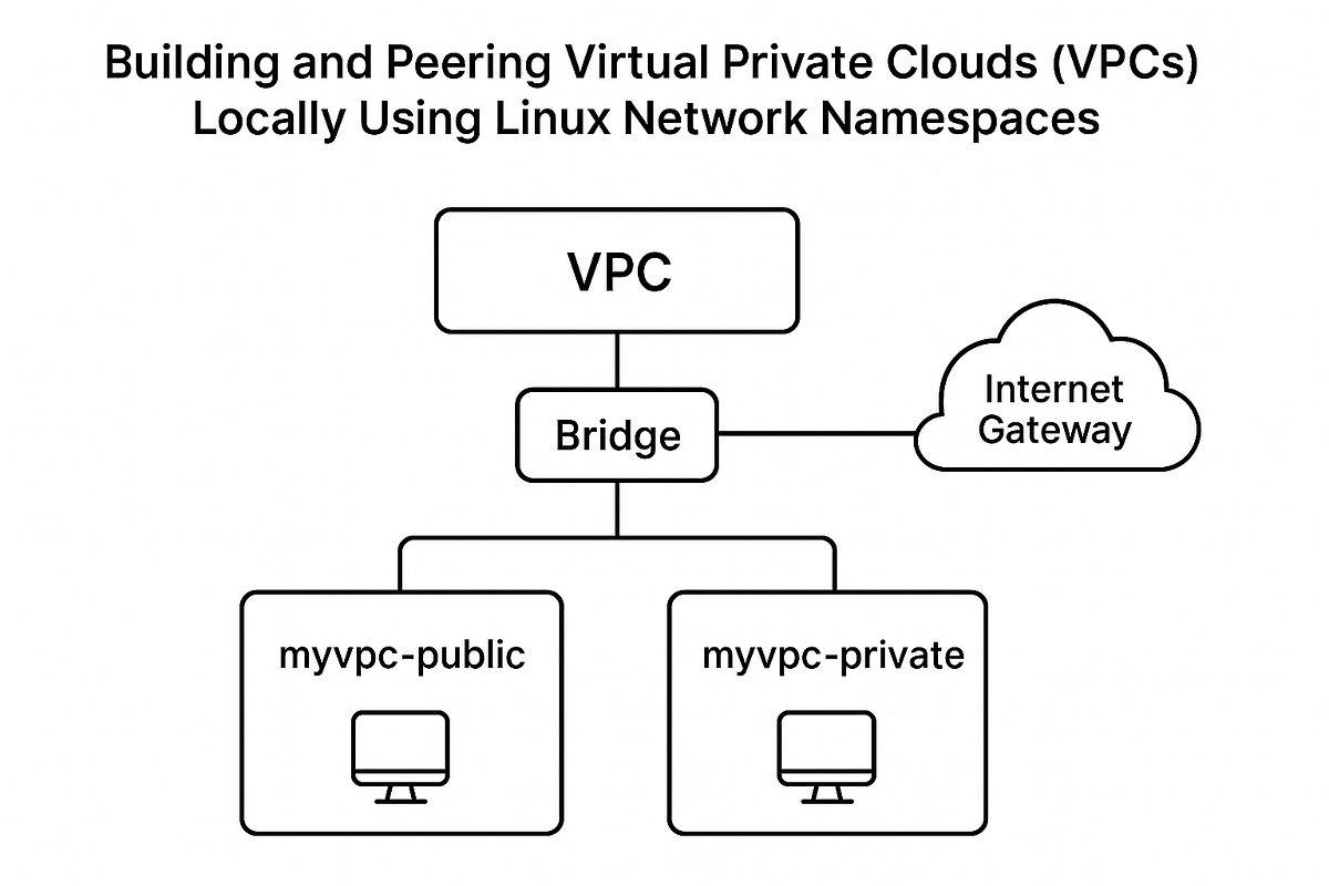 Building and Peering Virtual Private Clouds (VPCs) Locally Using Linux Network Namespaces | by ...