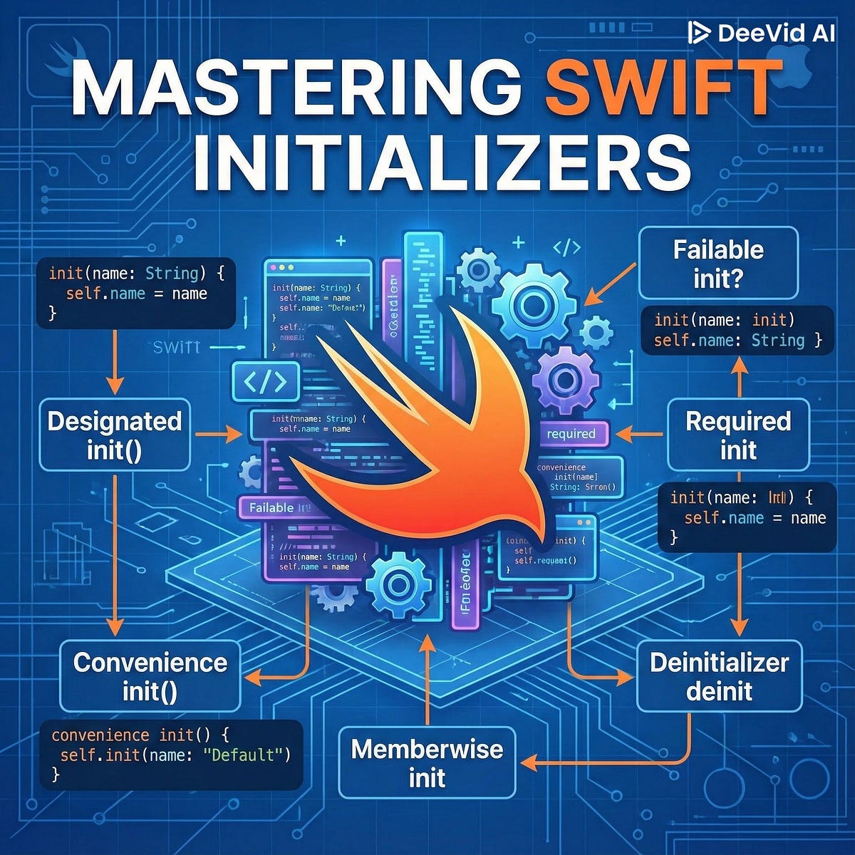 Designated, Convenience or Failable? Decoding Swift Initialization | by ...