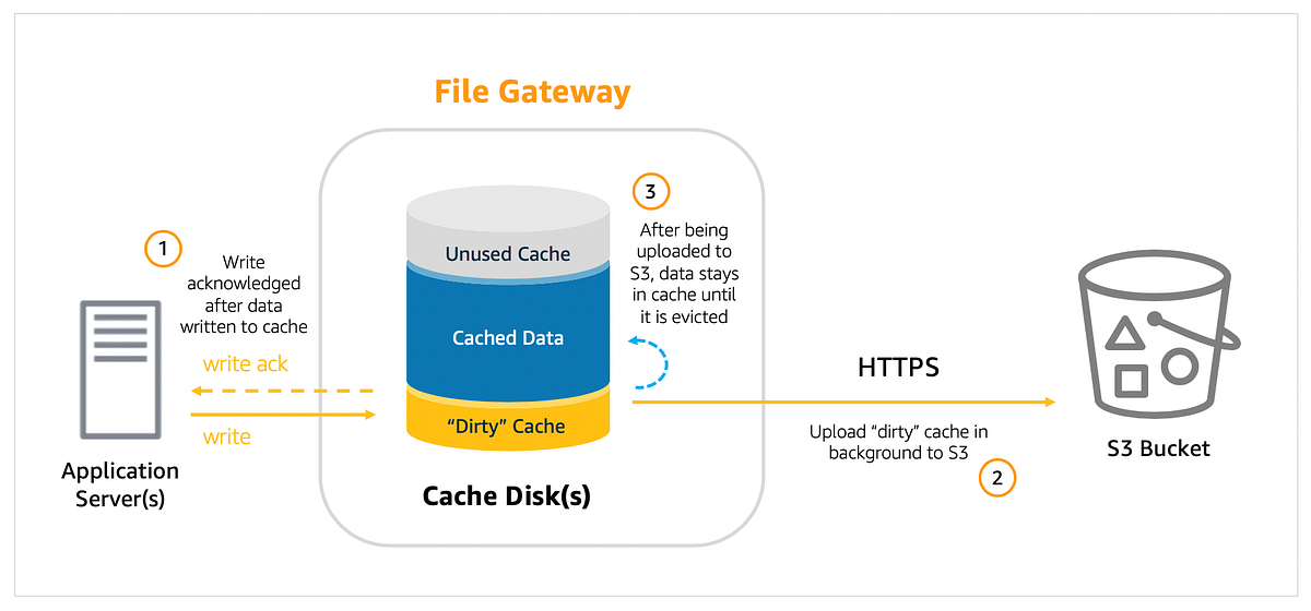 Streamline Your Data Management with SQL Server to S3 Integration | by Garciashawn | Medium
