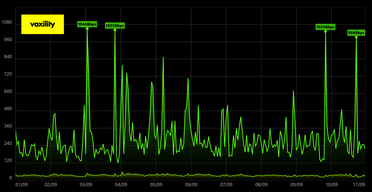 Voxility Mitigates Multiple 1Tbps DDoS Attacks (September 2020) | by ...