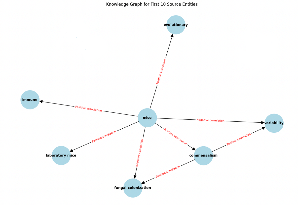 PubMed Data Part 4: Building Knowledge Graphs | by FHIR Shot Learning | Jan, 2025 | Medium