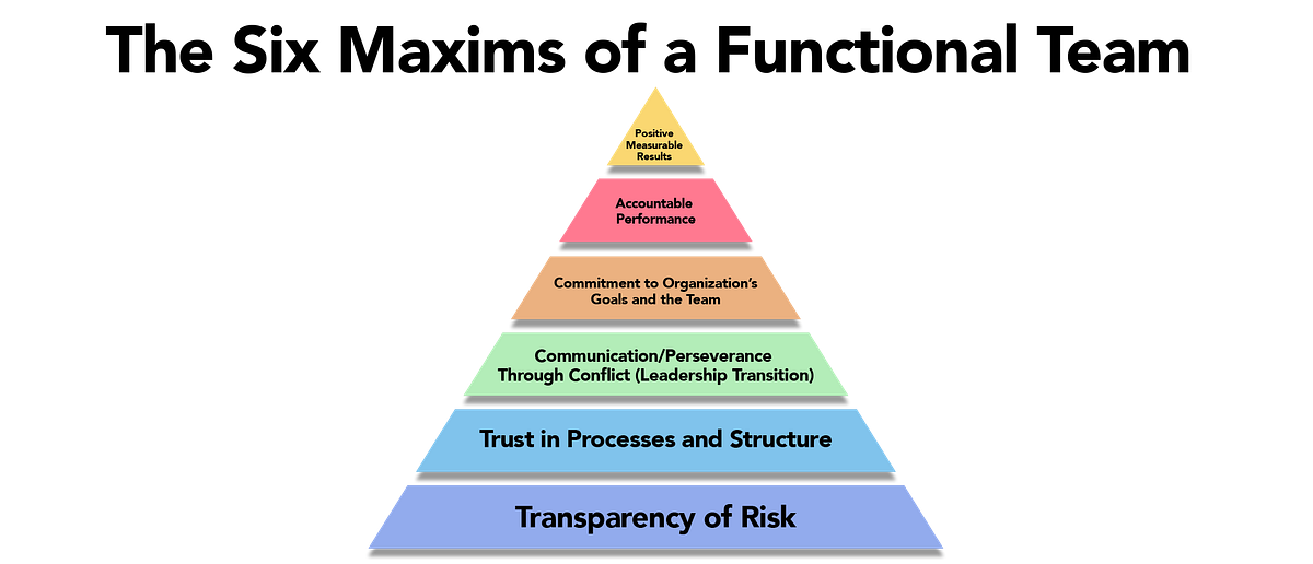 A Model For Success: Create Functional Teams During Leadership ...