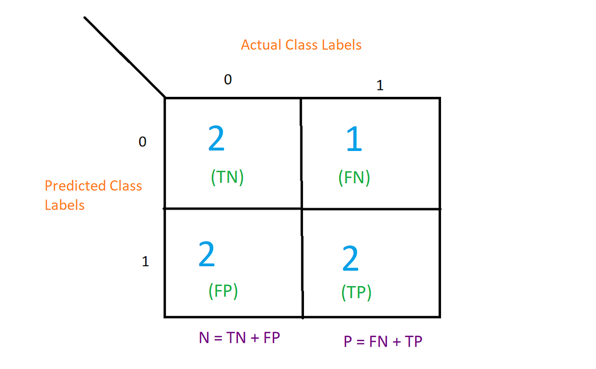 Precision & Recall. Precision & recall are often used in… | by ...