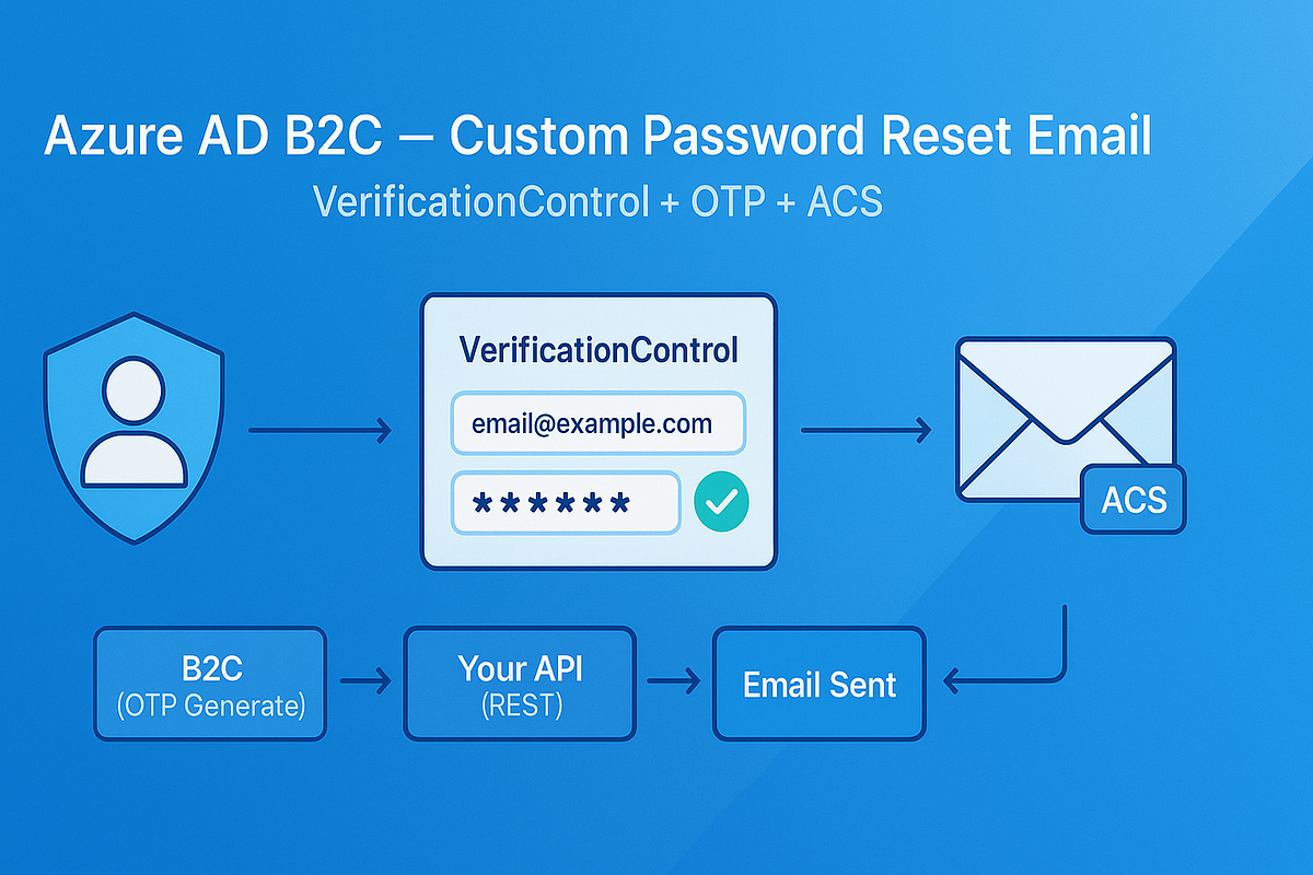 B2CAzure AD B2C: Custom Email Verification Email with VerificationControl + OTP | by Amit Jaura ...