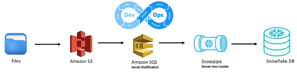 Troubleshooting Continuous Data Ingestion using Snowpipe in Snowflake ...