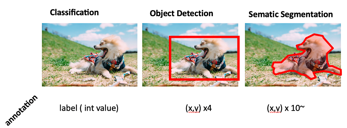 Semi-automated Annotation model , Polygon RNN, Polygon RNN++ | by ...