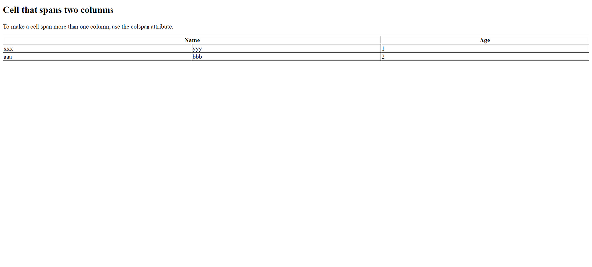 Html Table Colspan And Rowspan Html Tables Can Have Cells That Span… By Bhavitha Cherukuri Medium
