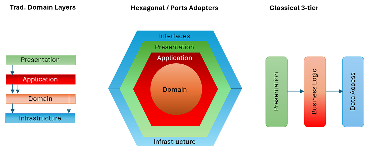 The distinct purposes of Persistence and Domain Entities/Business Objects | by Martin Müller ...