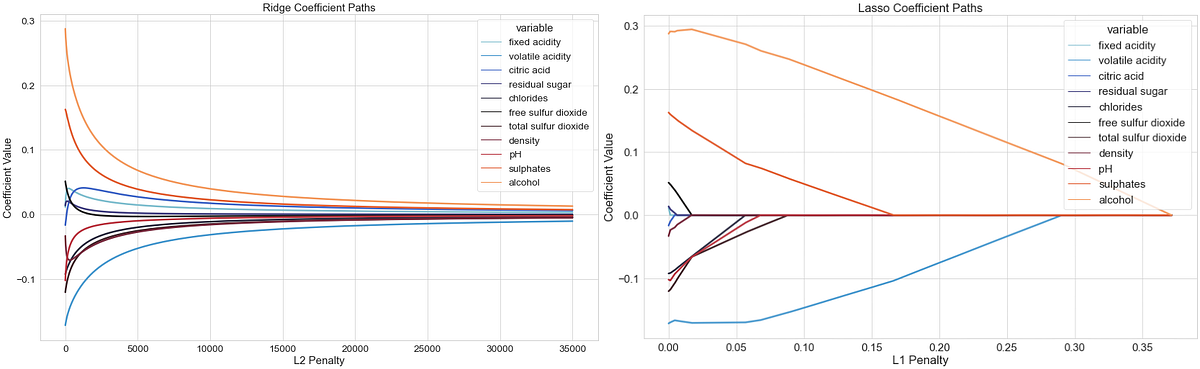 Regularized Linear Regression Models | by Wyatt Walsh | Jan, 2021 | Towards Data Science