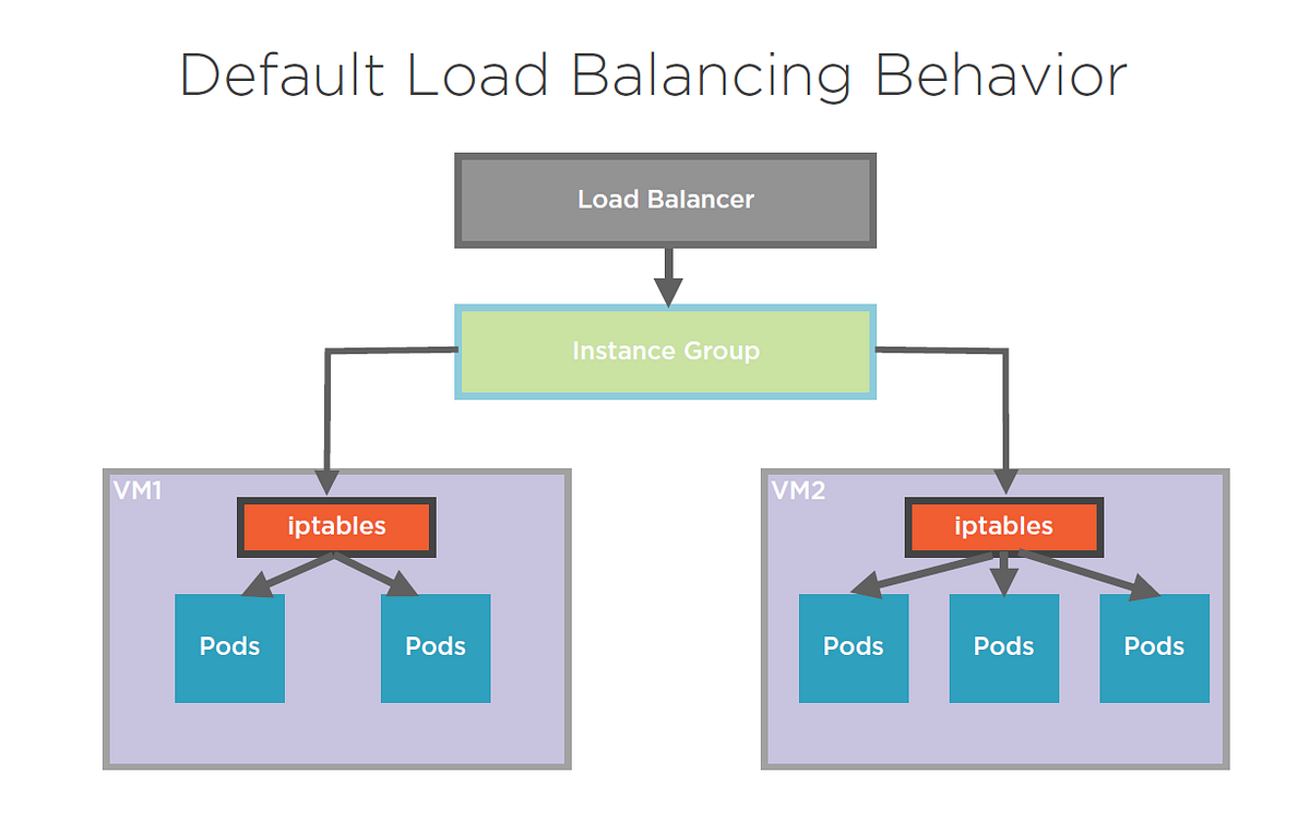 Google Cloud Container Native LoadBalancer | by BharathKumar D | Medium