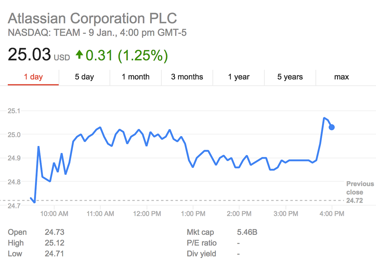 What the Trello Acquisition Means For Atlassian | by Benjamin F. Wirtz ...