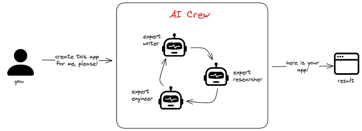 Crew AI Crash Course (Step by Step) | by ProspexAI | Medium