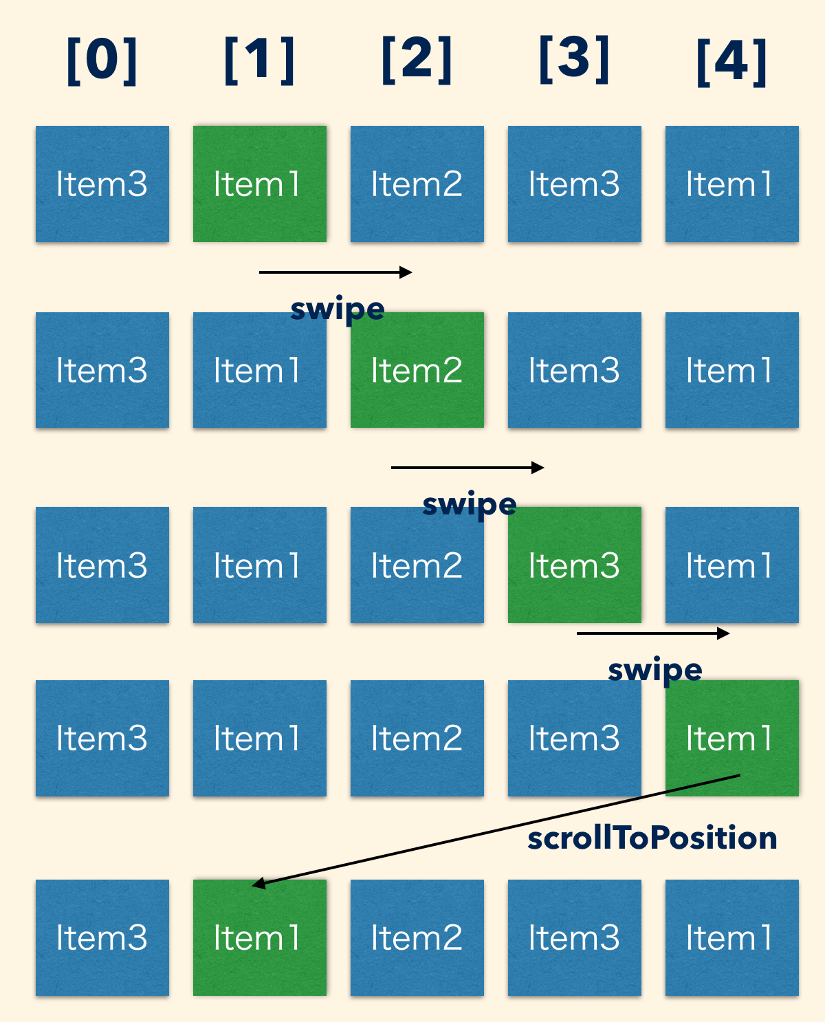 Implementing An Auto Scrolling Circular Recyclerview With Kotlin And Rxjava By Tomoaki Imai