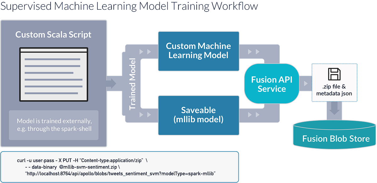 Machine Learning Explained. Enterprise search company Lucidworks… | by ...