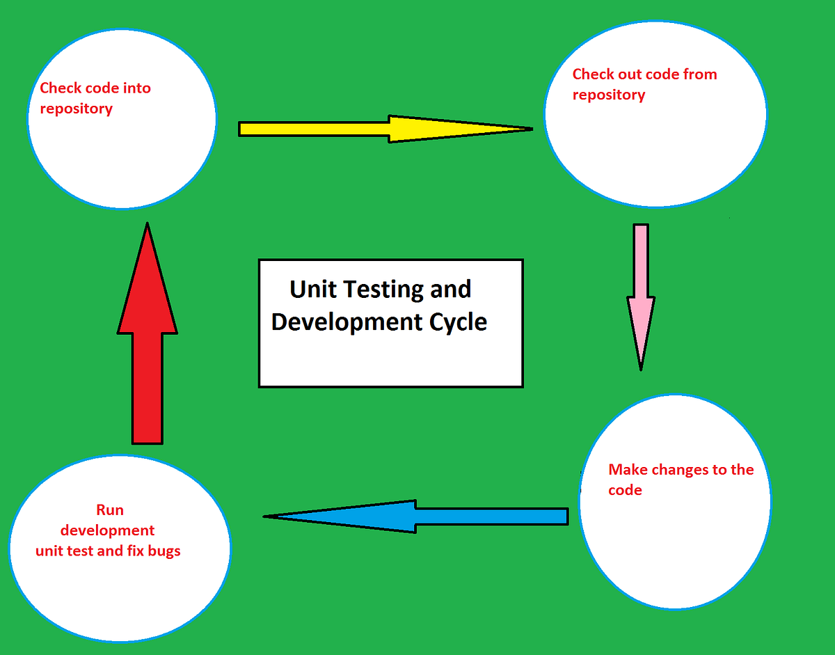Unit Testing. Unit testing is performed by developers… | by Keerti V ...